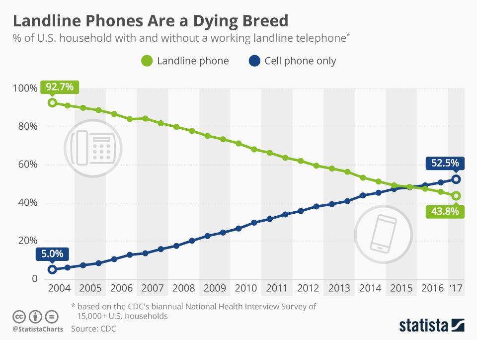 Copper Landline Decline Visualized | TV Tech