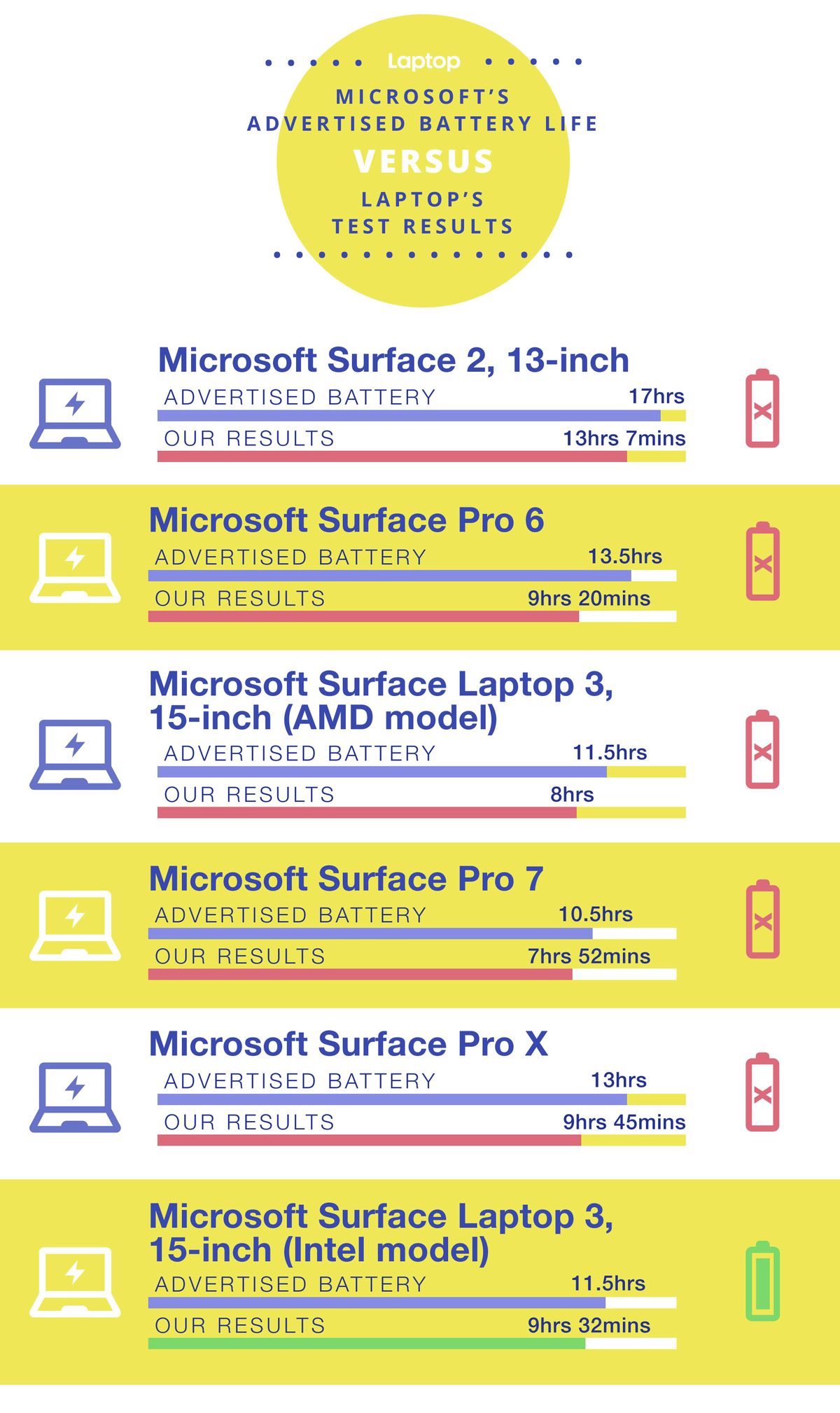 Laptop battery life estimates are rarely accurate — here's how they ...