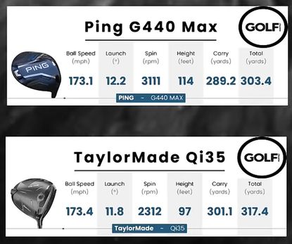 TaylorMade Qi35 vs Ping G440 Max Driver: Read Our Full Head-To-Head Verdict | Golf Monthly