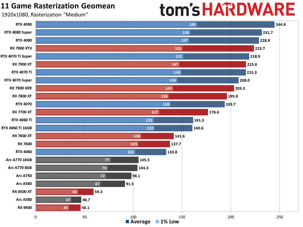 2022–2024 GPU Hiearchy - GPU Benchmarks Hierarchy 2025 - Graphics Card ...