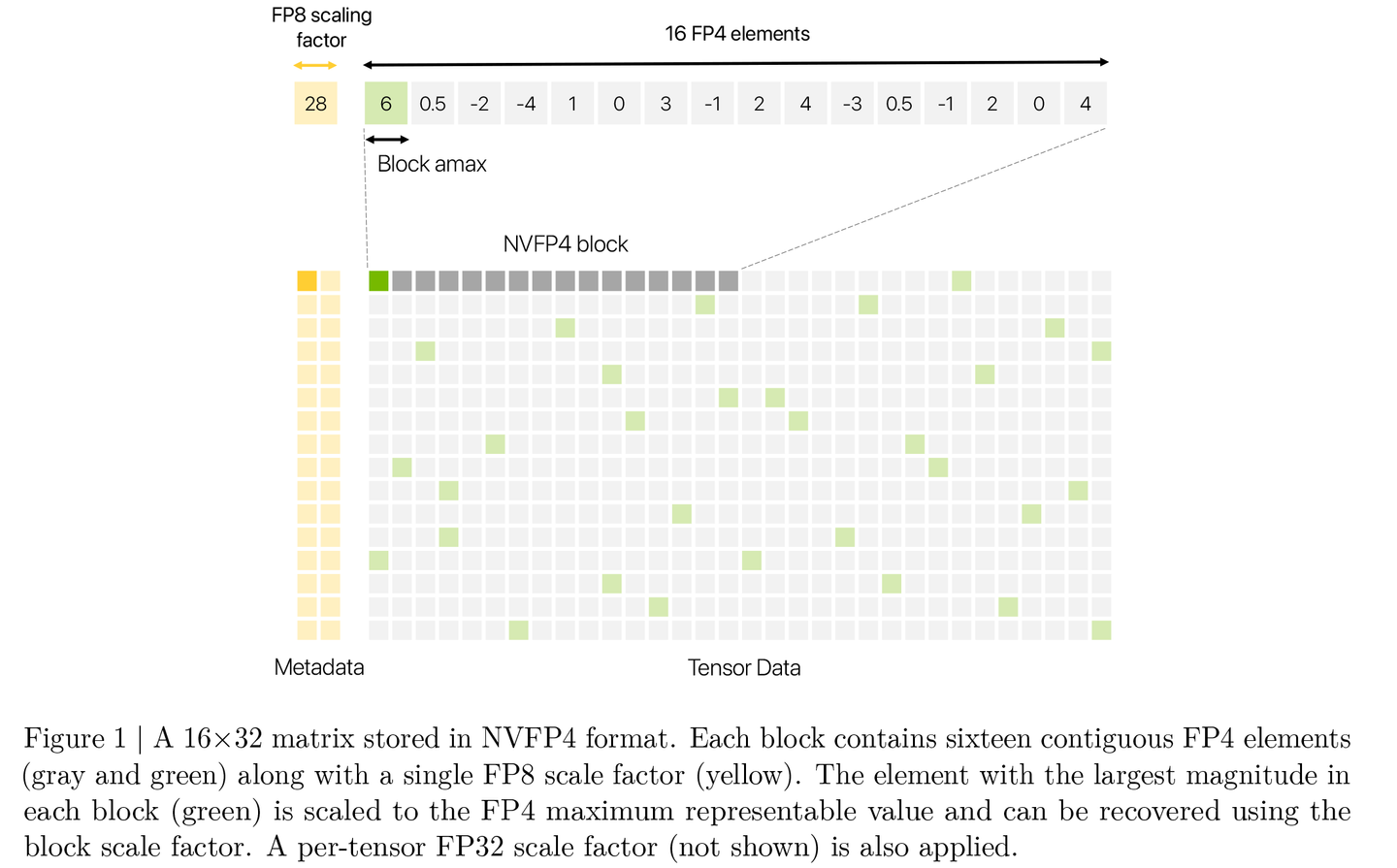 Nvidia details efficiency of the NVFP4 format for LLM training — new ...