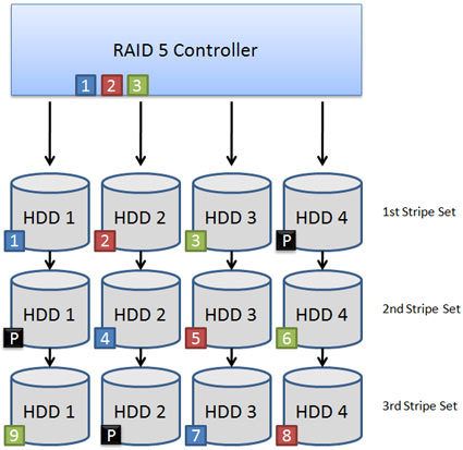 RAID 5: Stripe Set With Redundancy - RAID Scaling Charts, Part 2 | Tom ...