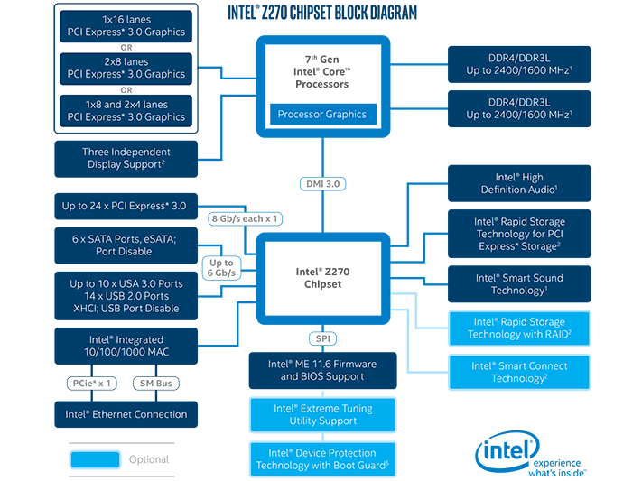Intel's 200-Series Chipsets | Tom's Hardware
