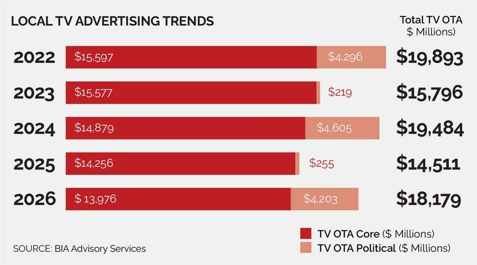 2026 Local TV Ad Forecasts Offer Growth and Uncertainties | TV Tech