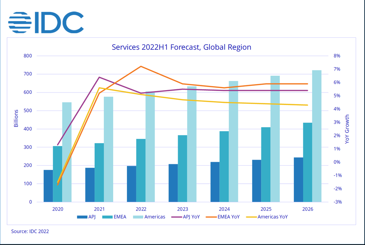 IDC: Worldwide IT, Business Services Market Will Continue to Grow Despite a Looming Recession ...