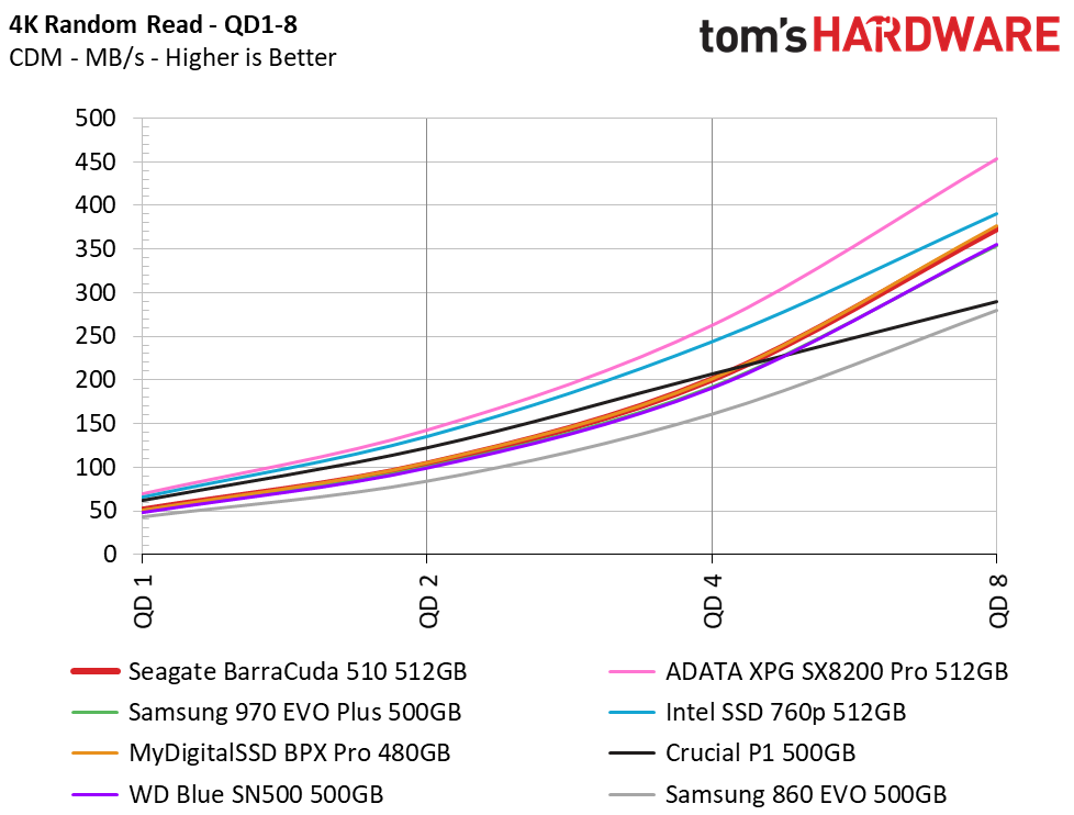 Seagate BarraCuda 510 M.2 NVMe 512GB Performance Results