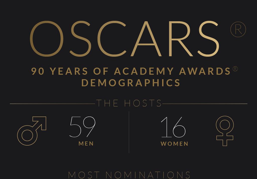 Infographic: The Oscars by numbers | Creative Bloq