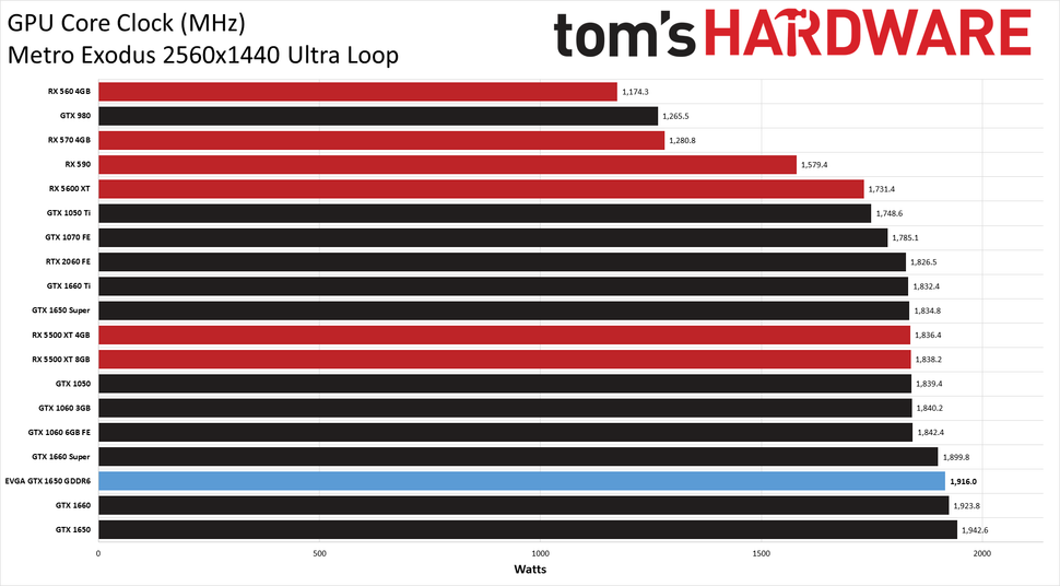 EVGA GTX 1650 GDDR6: Power, Temperatures, GPU Clocks, and Fan Speeds ...