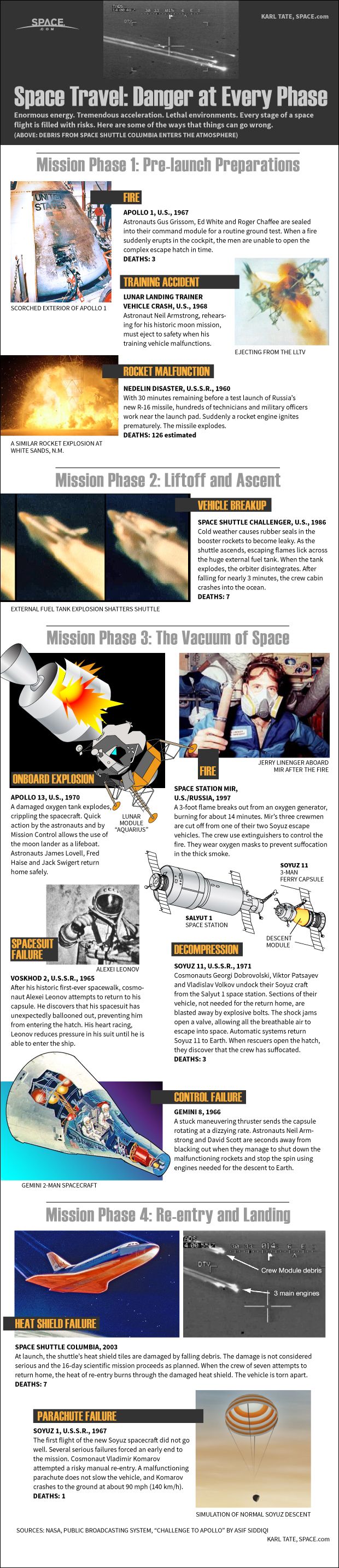 Space Travel: Danger at Every Phase (Infographic) | Space