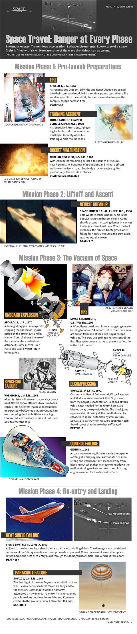 Space Travel: Danger at Every Phase (Infographic) | Space