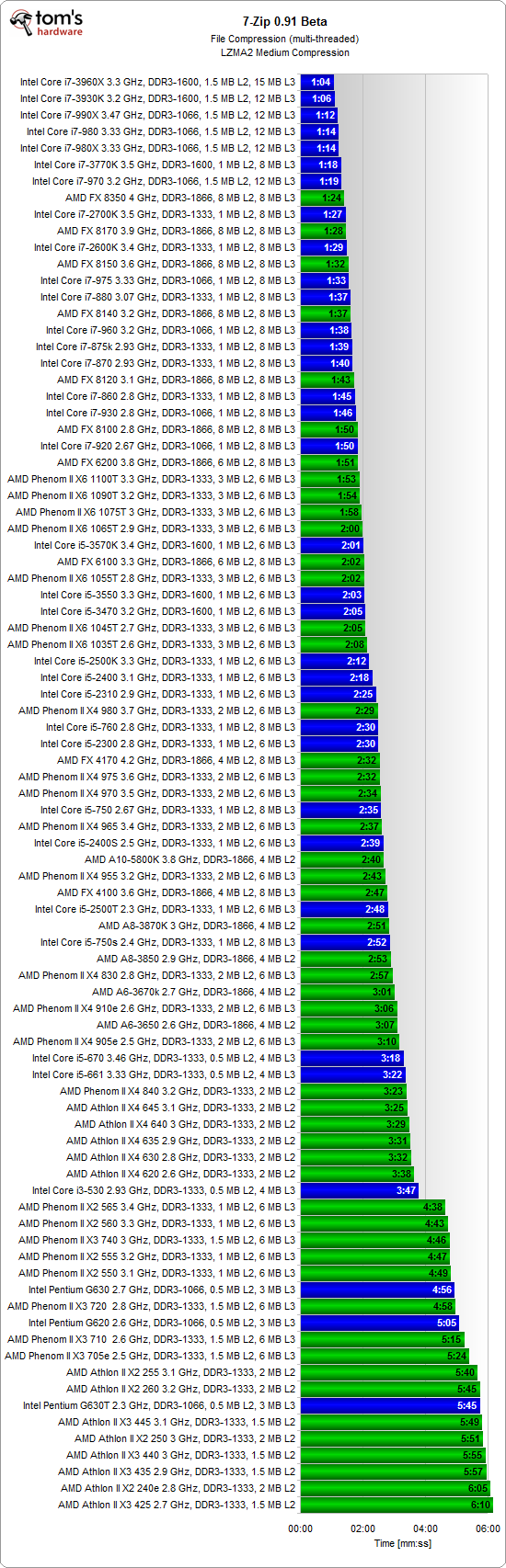 Audio/Video And File Compression - CPU Charts 2012: 86 Processors From ...
