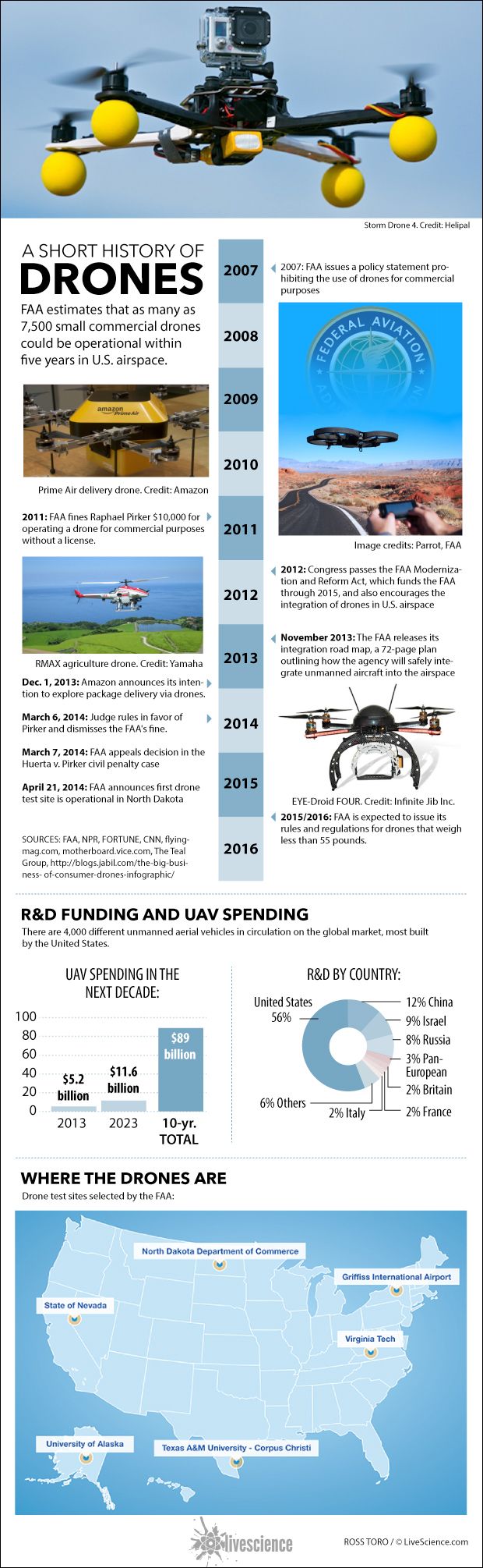 The Future of Drones: Sky-High Hopes vs. Regulatory Realities | Live ...