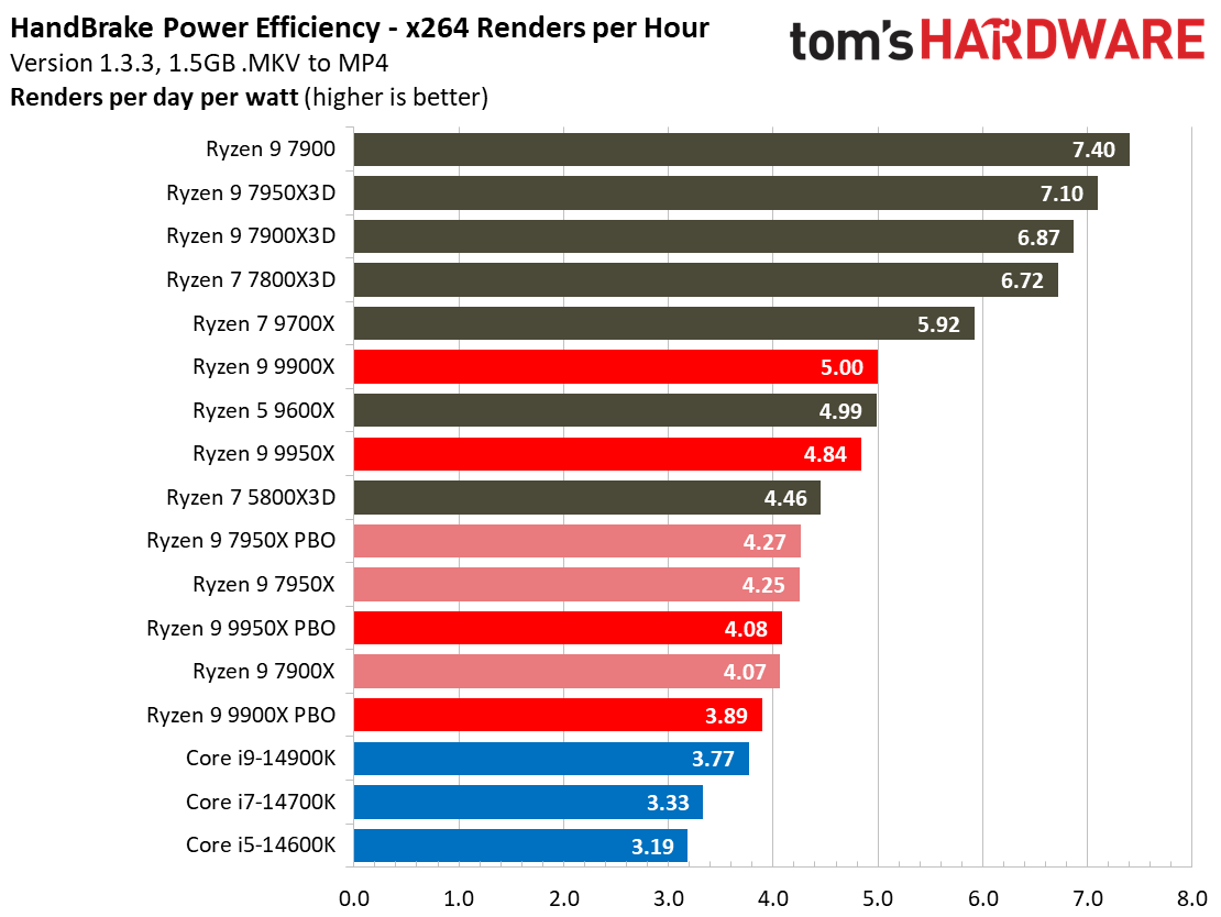AMD Ryzen 9 9950X Power Consumption, Overclocking, Test Setup, Thermals ...