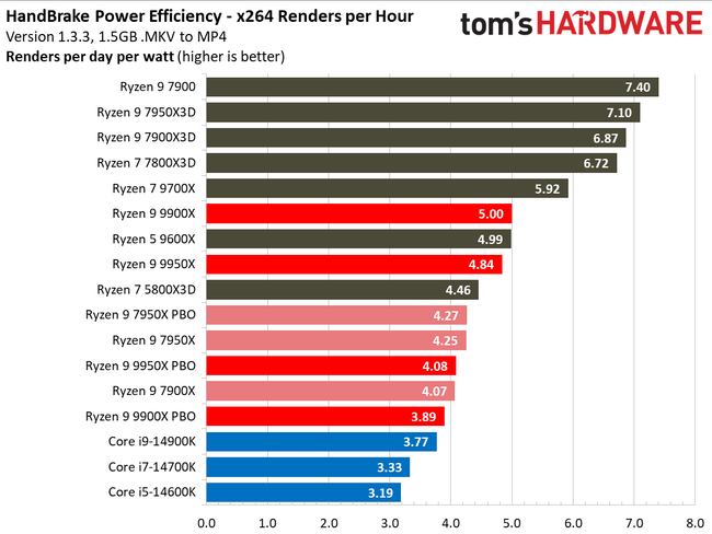 AMD Ryzen 9 9950X Power Consumption, Overclocking, Test Setup, Thermals ...