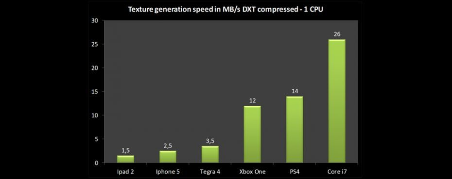 PS4's CPU Is More Powerful Than Xbox One's CPU, According To Benchmark ...
