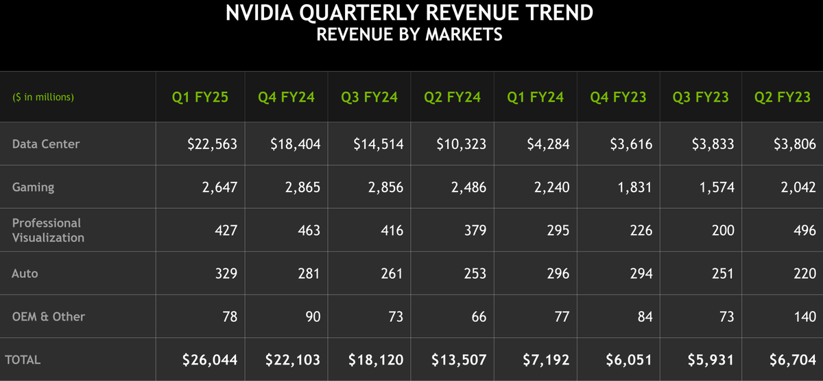Nvidia posts $26 billion Q1 revenue amid record AI GPU demand surge ...