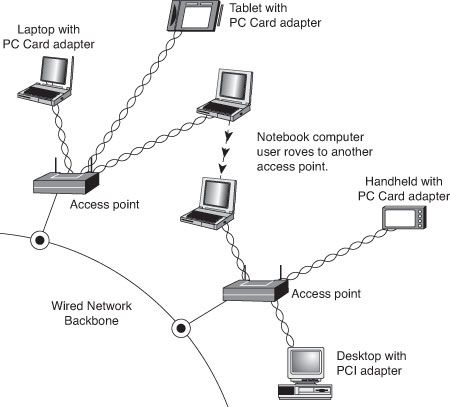 Wireless Network Logical Topologies - LAN 102: Network Hardware And ...