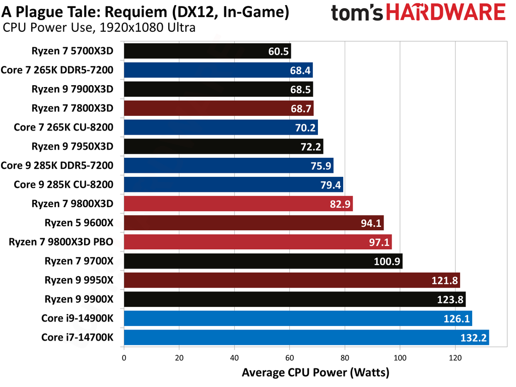 AMD Ryzen 7 9800X3D Gaming Benchmarks - AMD Ryzen 7 9800X3D Review ...