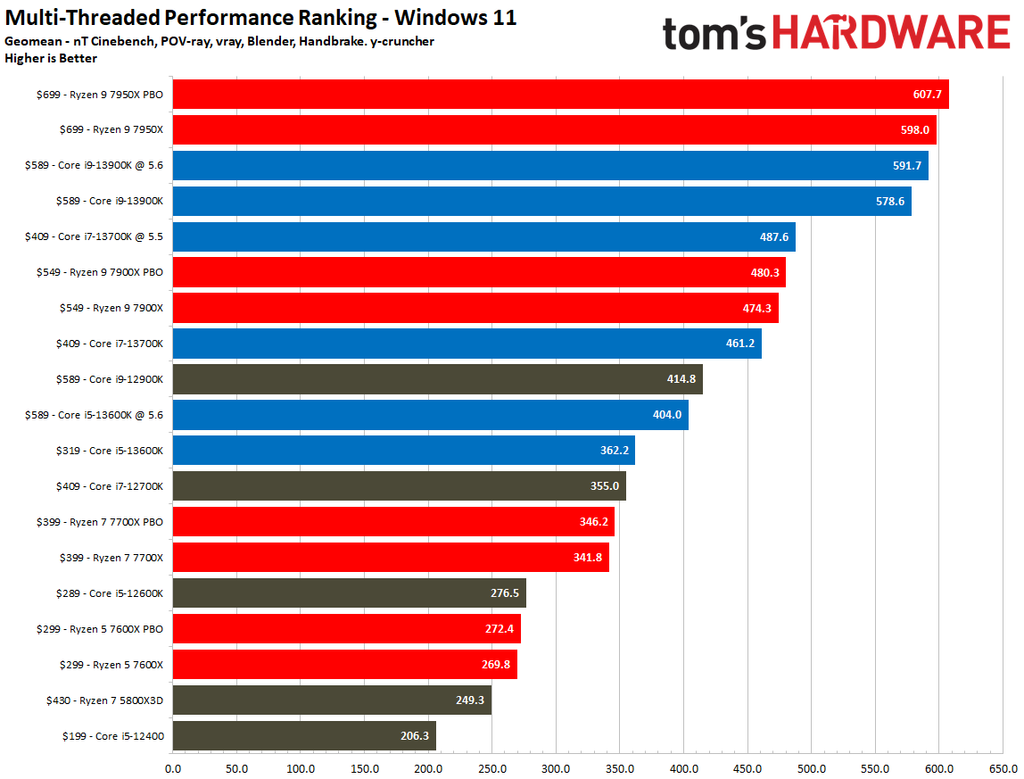 2020 - 2022 and Legacy CPU Benchmarks Hierarchy - CPU Benchmarks and Hierarchy 2025: CPU ...