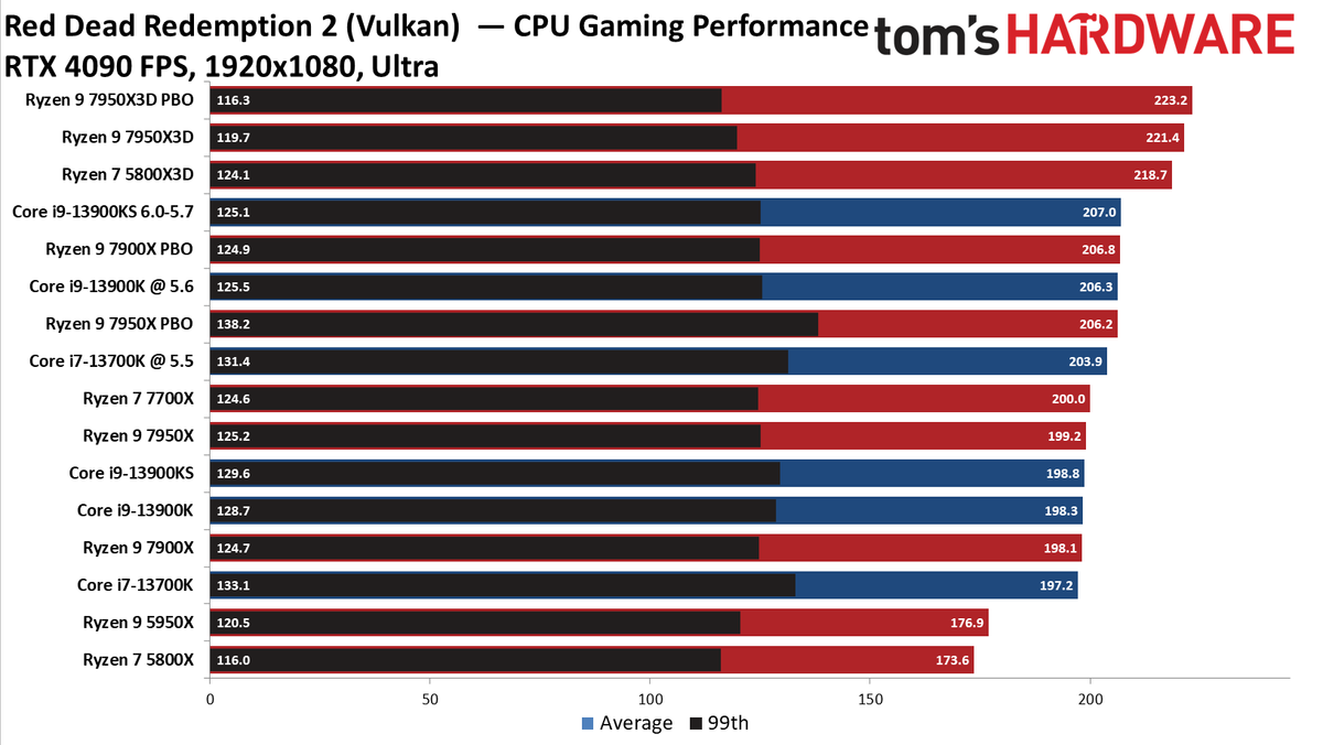 AMD Ryzen 9 7950X3D Gaming Benchmarks - AMD Ryzen 9 7950X3D Review: AMD ...