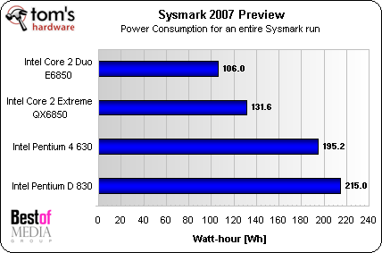 Power Consumption Tests - Intel Power Consumption Then and Now | Tom's ...