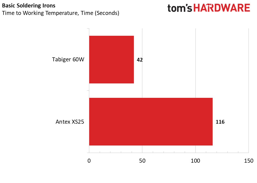 Best Soldering Irons and Stations | Tom's Hardware