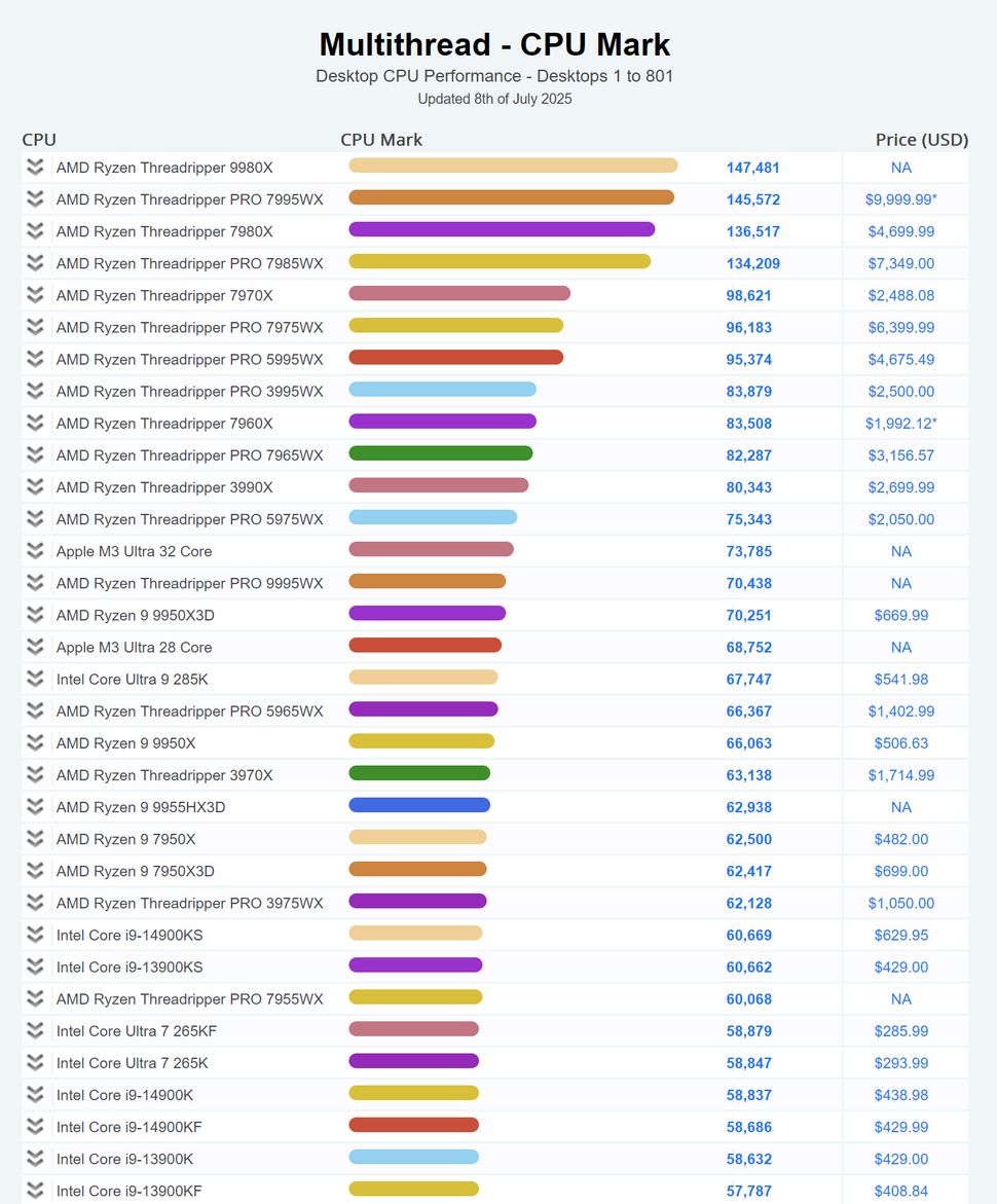AMD launches Ryzen Threadripper 9980X, now world’s fastest desktop CPU ...