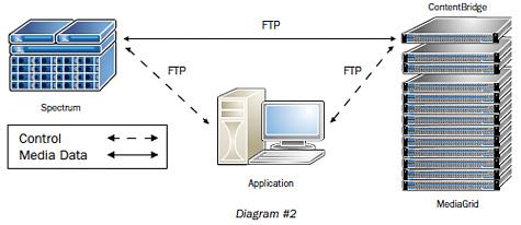 File Access, Modification and Transfer Within Omneon Active Storage ...