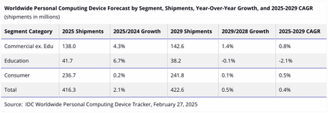 IDC cuts PC sales forecast, blames Trump tariffs and AI PC hurdles ...