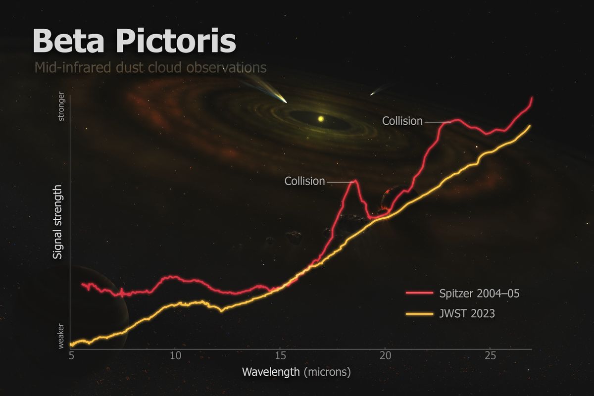 James Webb telescope reveals 'cataclysmic' asteroid collision in nearby ...