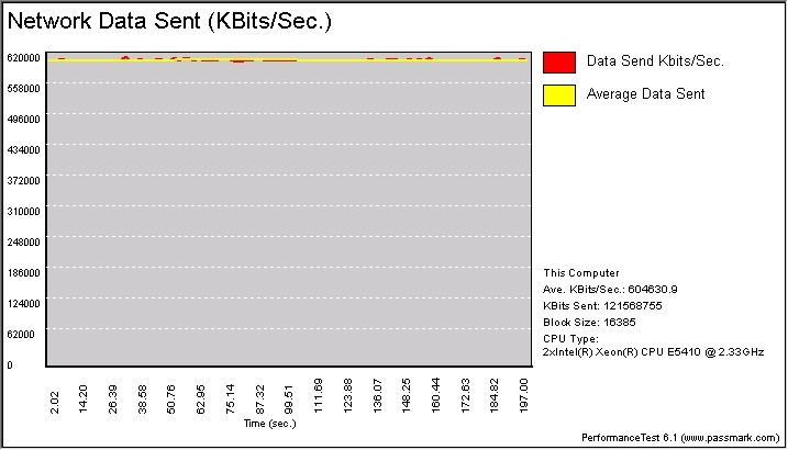 Network Test– PassMark Advanced Network Test - Intel’s 24-Core, 14 ...