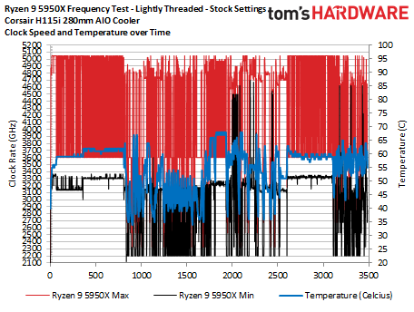 AMD Ryzen 9 5950X and Ryzen 9 5900X Boost Frequency, Overclocking, Test ...