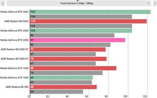Nvidia GeForce RTX 3050 review | TechRadar