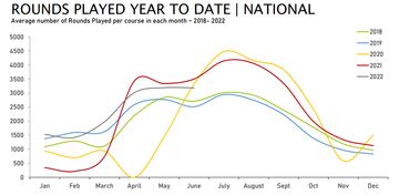 New Study Reveals UK Golf Participation Figures For 2022 | Golf Monthly
