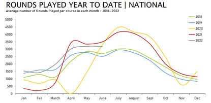 New Study Reveals UK Golf Participation Figures For 2022 | Golf Monthly