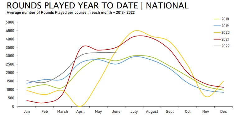 New Study Reveals UK Golf Participation Figures For 2022 | Golf Monthly