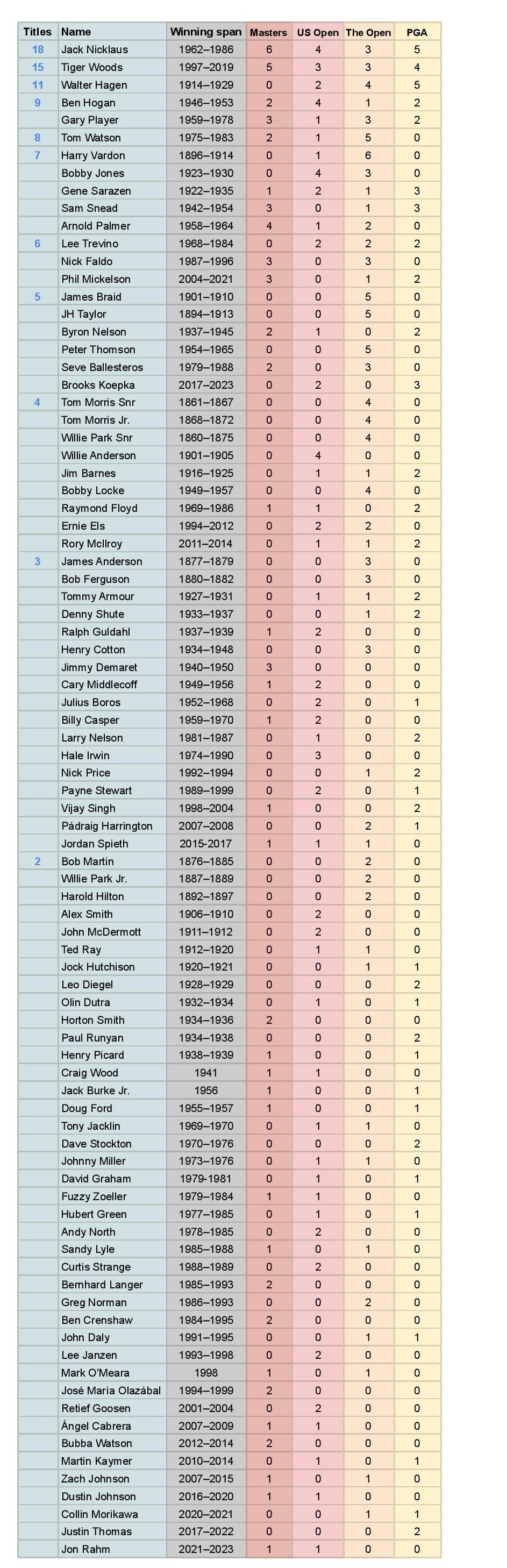 The Complete List Of Golf's Multiple Major Champions | Golf Monthly