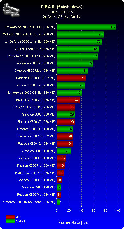 F.E.A.R - VGA Charts VIII: PCI Express Winter 2005 | Tom's Hardware