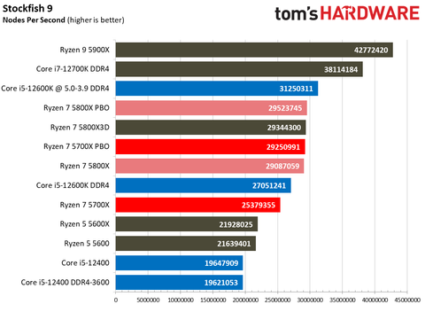 AMD Ryzen 7 5700X Gaming Benchmarks - AMD Ryzen 7 5700X Review: A Price ...