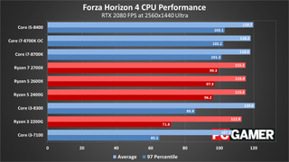 Forza Horizon 4 PC requirements: what you need for 60+ fps | PC Gamer