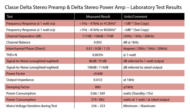 Classé Delta Pre & Delta Stereo Power review | What Hi-Fi?