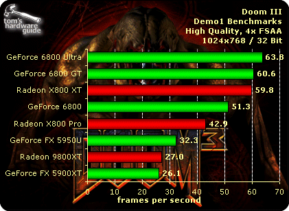 Enthusiast, 4x FSAA - Matching Doom3 With The Best Graphics Card | Tom ...