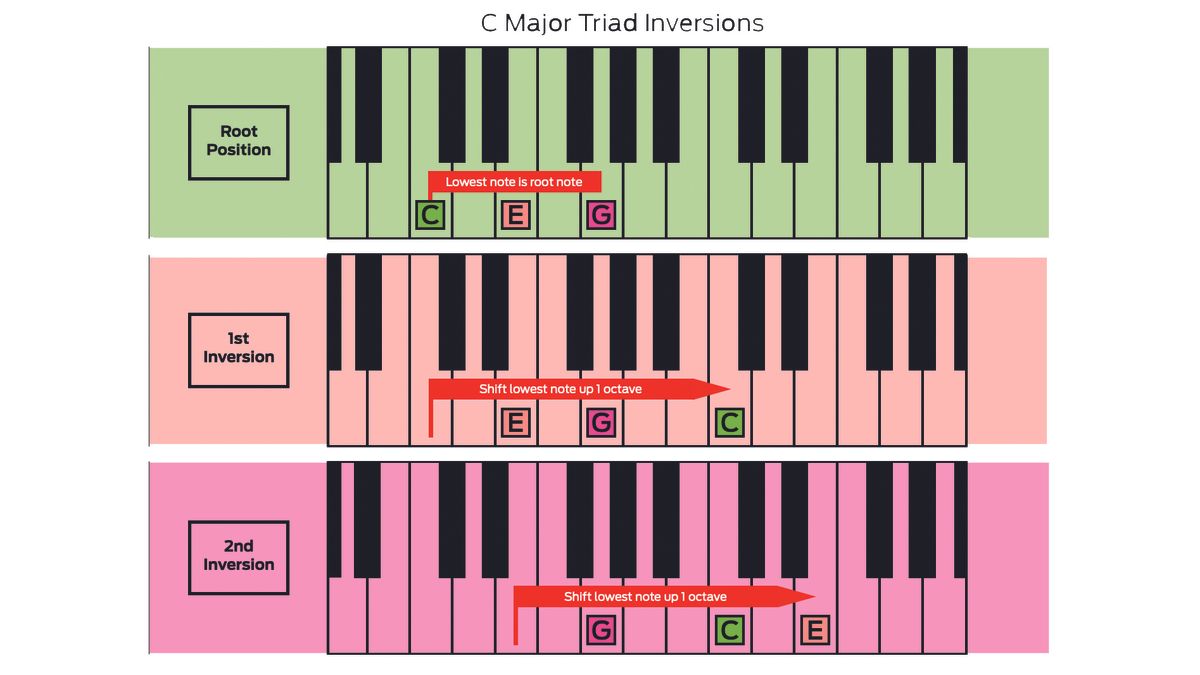 How to play chord inversions on a piano or MIDI keyboard | MusicRadar