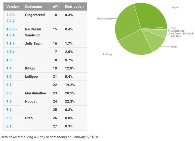 Android distribution numbers: Everything you need to know! | Android ...