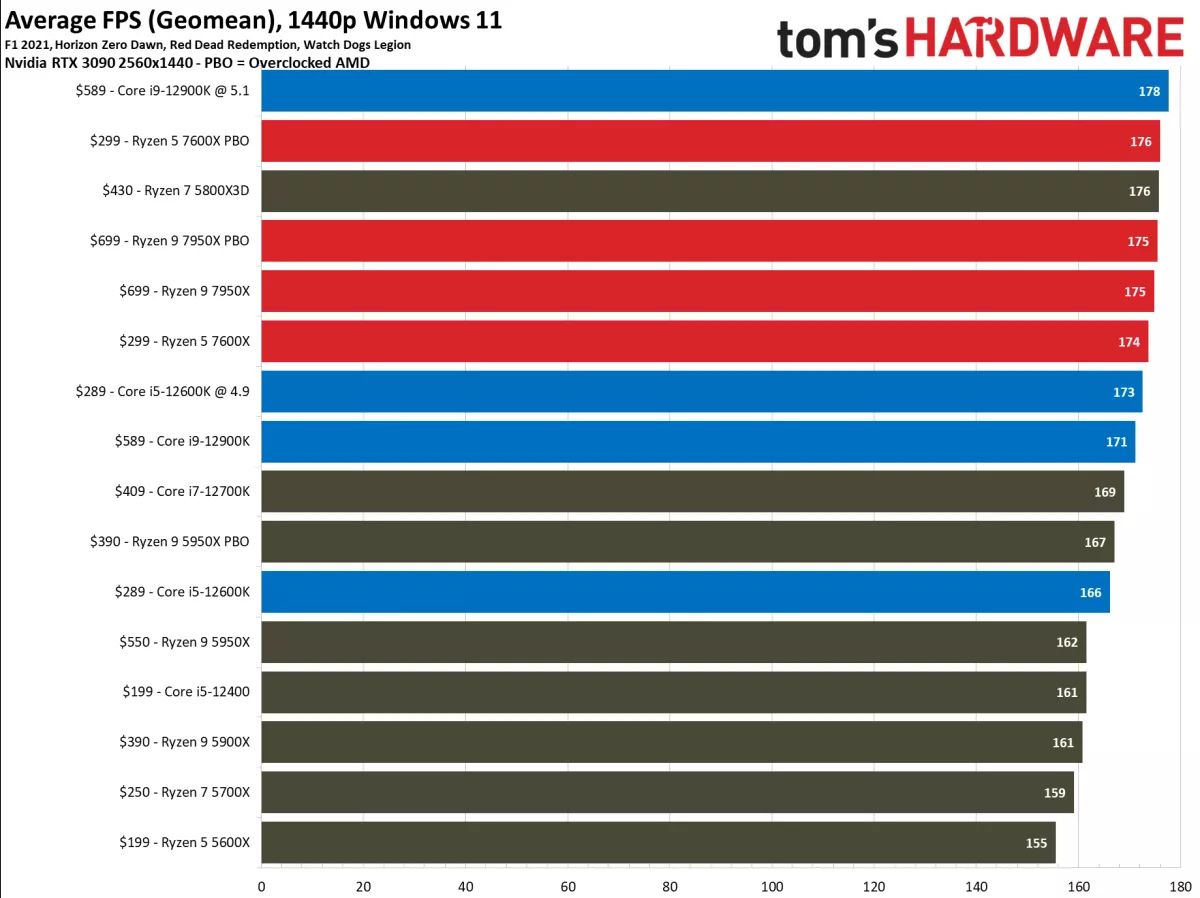 Best PC Builds for Gaming: From Sub $500 Budgets to $3000+ | Tom's Hardware