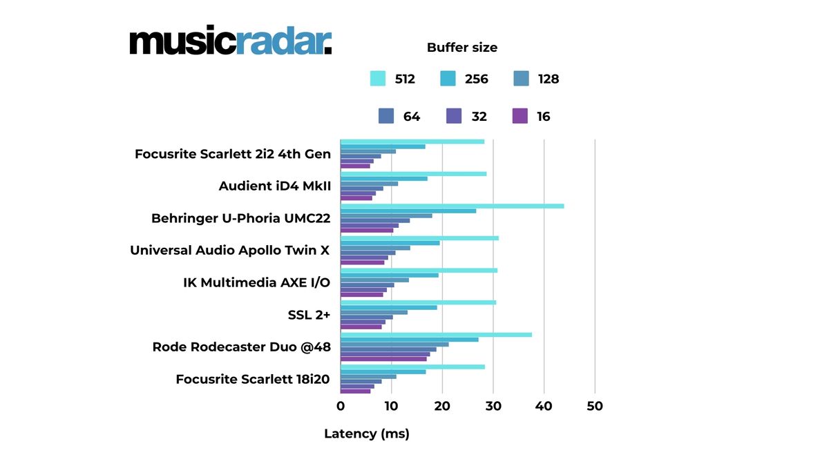 Best audio interface 2025: For home recording and more | MusicRadar