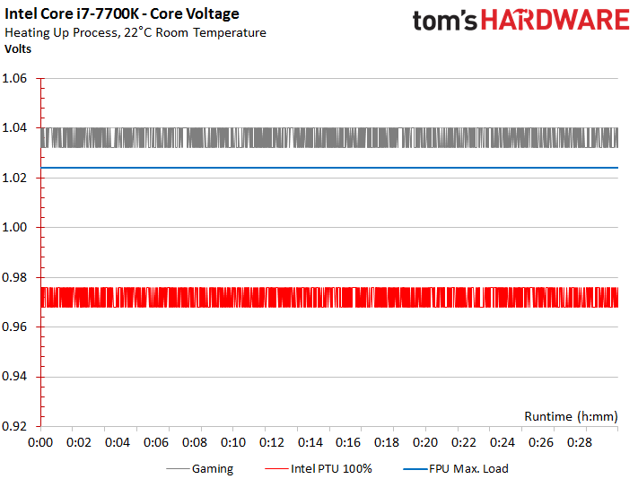 Intel Core i7-7700K: Power Consumption And Temperatures