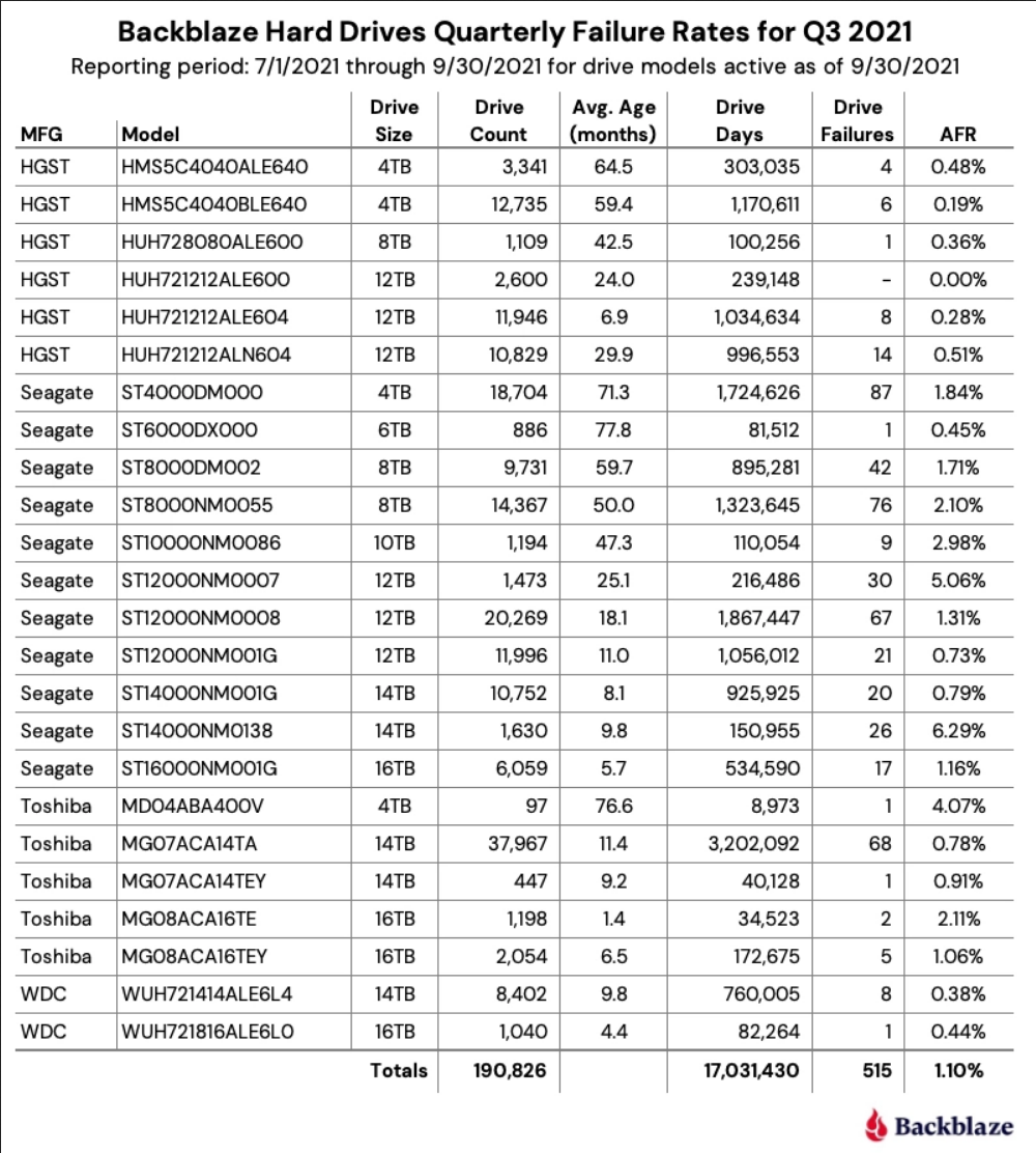 Backblaze Updates HDD and SSD Performance Analysis for Q3 2021 | Tom's ...