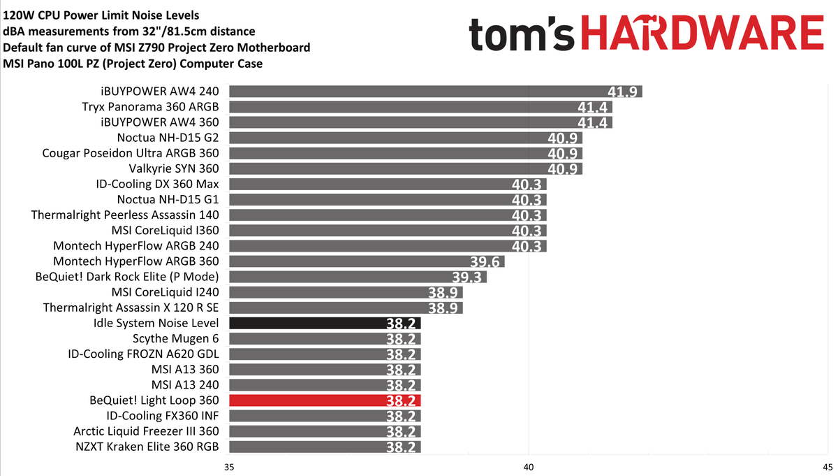 Benchmarks and Conclusion - Be Quiet Light Loop 360 review: The best ...