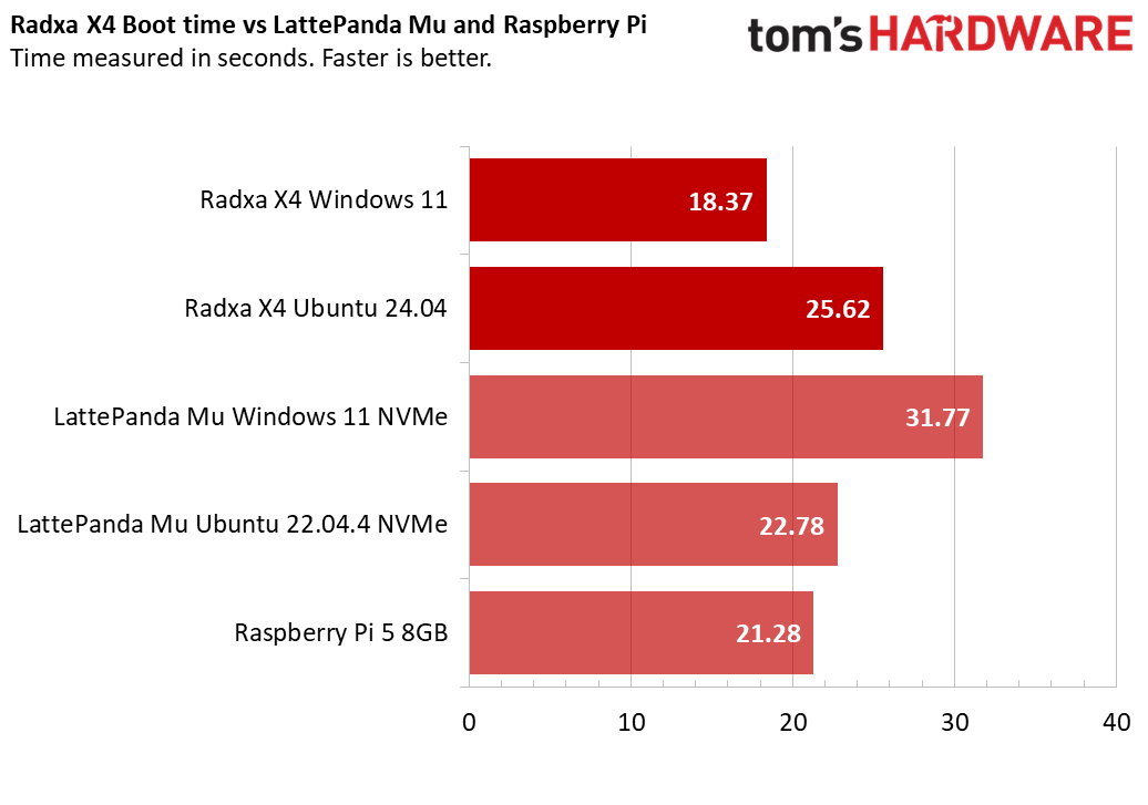 Radxa X4 Review: The Raspberry Pi Alternative | Tom's Hardware